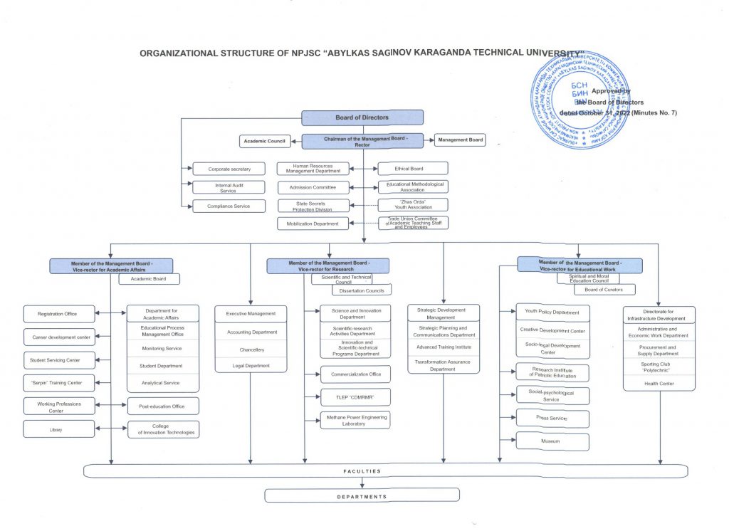 Structure of the University